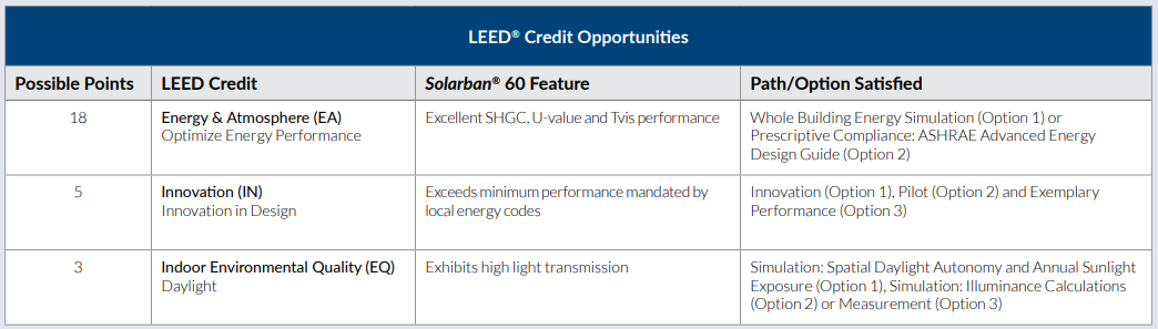 Solarban® 60 Solar Control Low‑E Glass - Brothers Glass Industrial ...