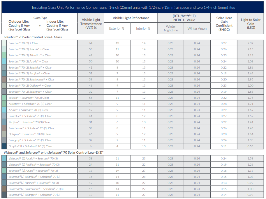 Solarban® 70 Glass - Brothers Glass Industrial Development Co.LTD.