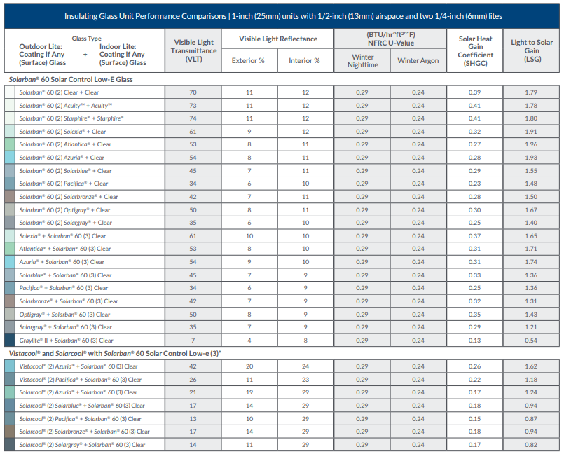 Solarban® 60 Solar Control Low‑E Glass - Brothers Glass Industrial ...