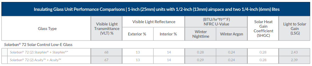 Solarban® 72 Solar Control Low‑E Glass - Brothers Glass Industrial ...